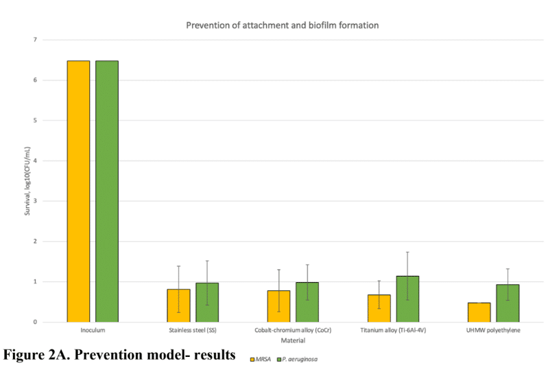 Prevention of microbial biofilms on implantable materials in vitro with ...
