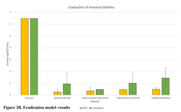 Prevention of microbial biofilms on implantable materials in vitro with ...
