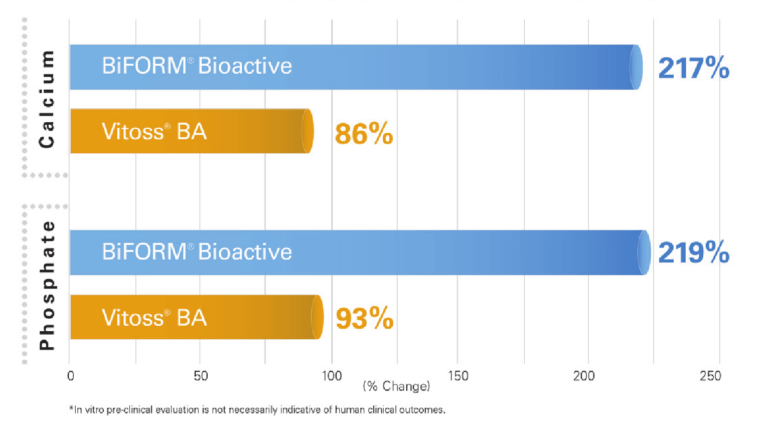 In Vitro and In Vivo Characterization of BiFORM® Bioactive Moldable ...